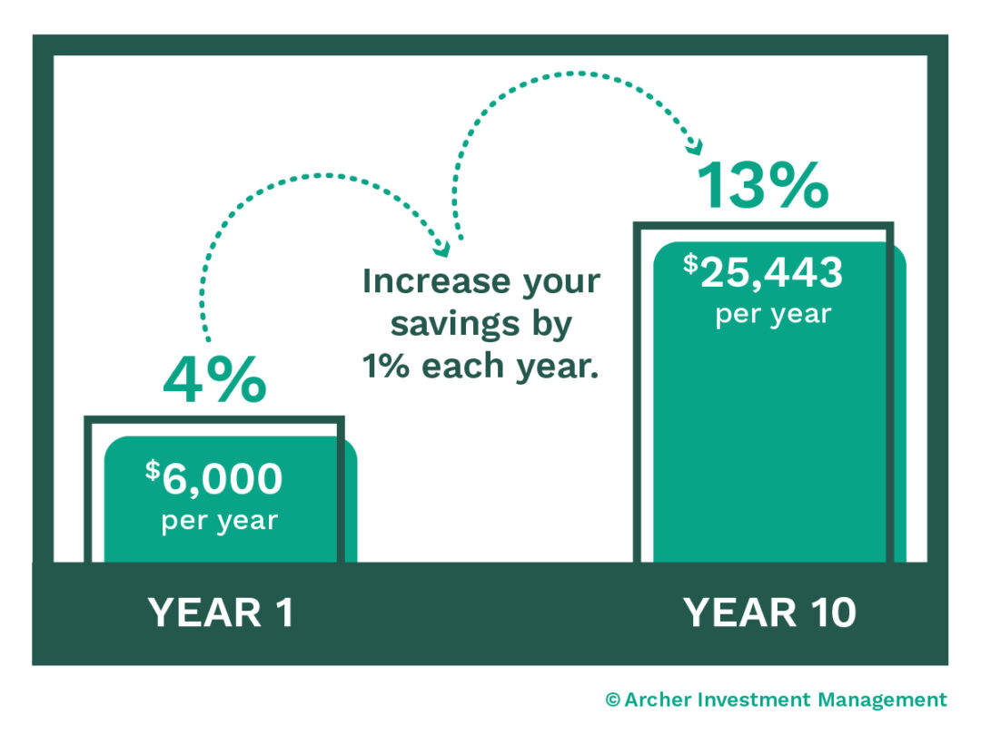 When You Should or Should Not Max Out Your 401(k) | Archer