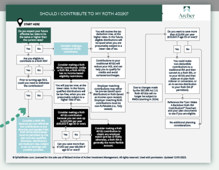 When You Should or Should Not Max Out Your 401(k) | Archer